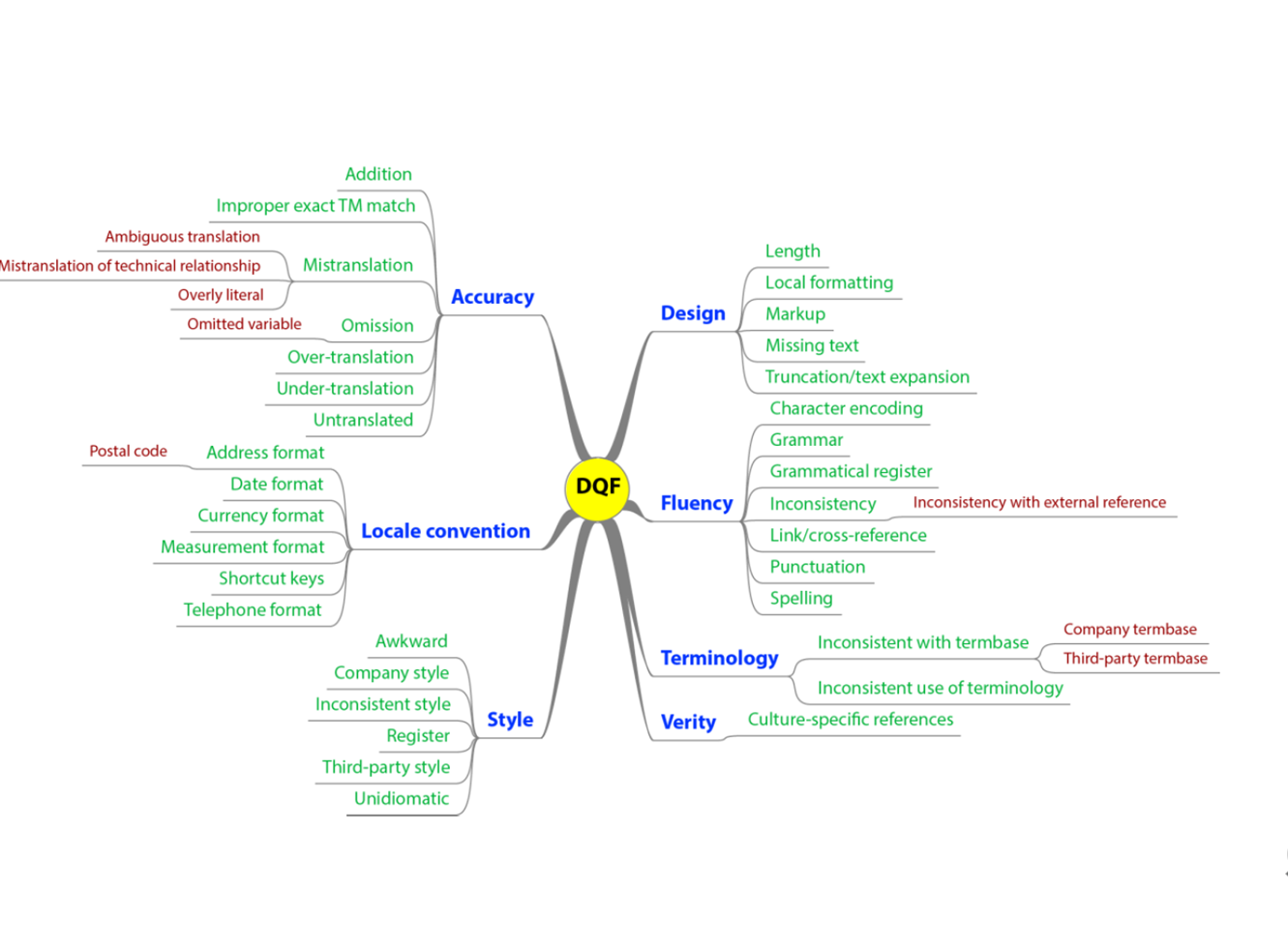 Tekom Review Error Typology - Translators portal